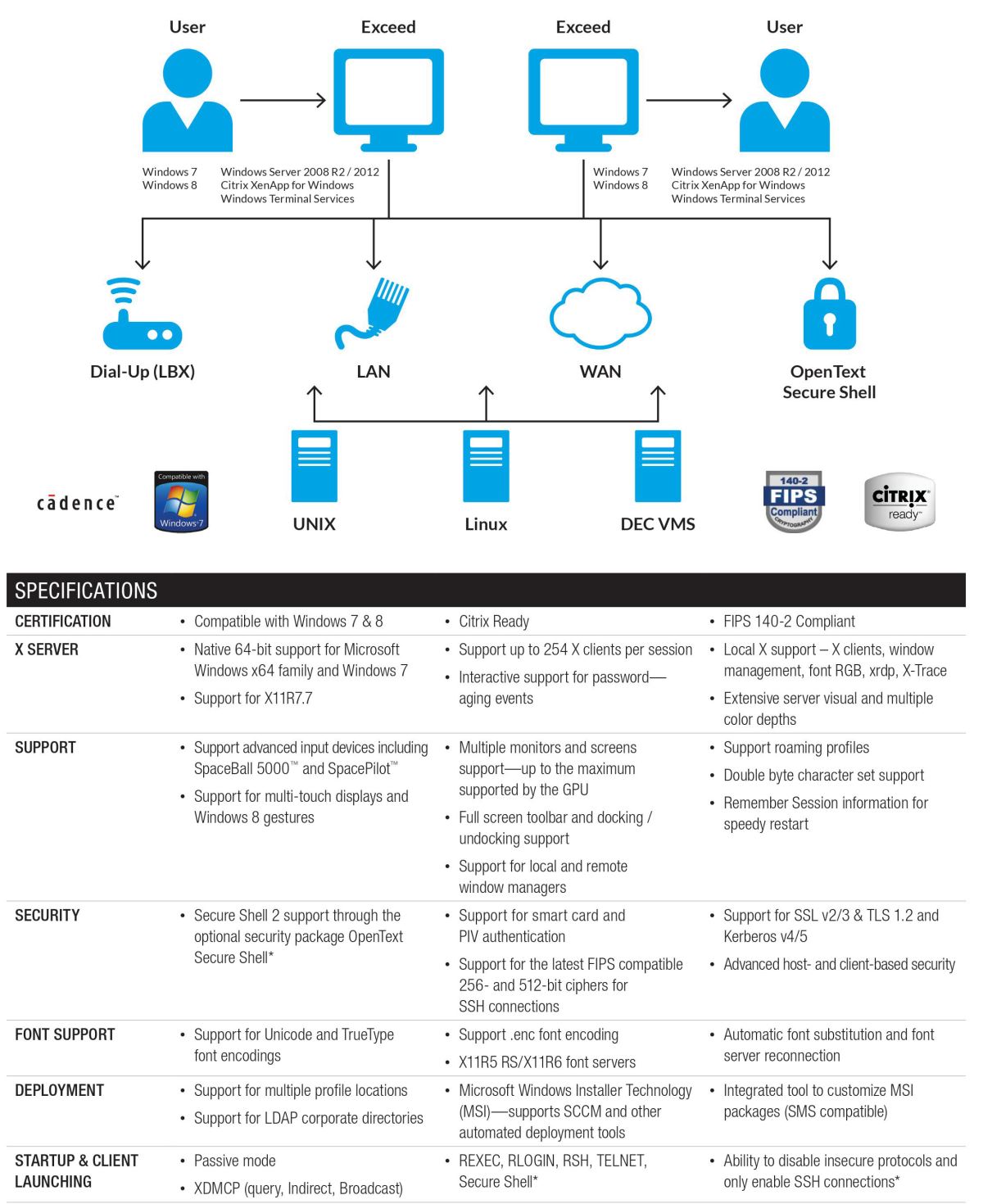 Exceed (X-Window連線)